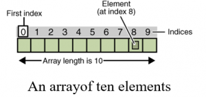 Estructuras de datos: ARRAY – Tecnitium