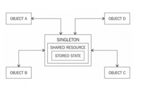 El patrón Singleton – Tecnitium