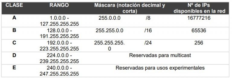 Direccionamiento IP – Tecnitium