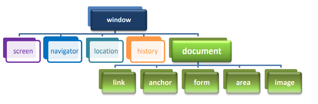 El Objeto Document En Javascript Tecnitium