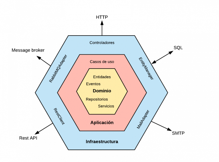 Arquitectura Hexagonal (o puertos y adaptadores) – Tecnitium